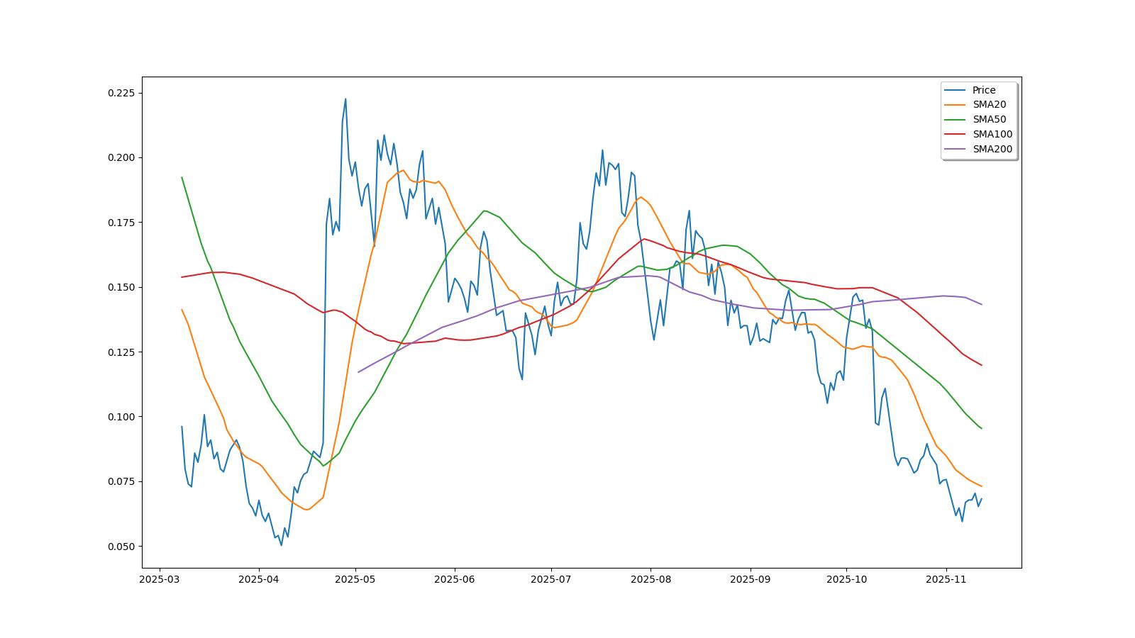 DeepBook Protocol Simple Moving Averages