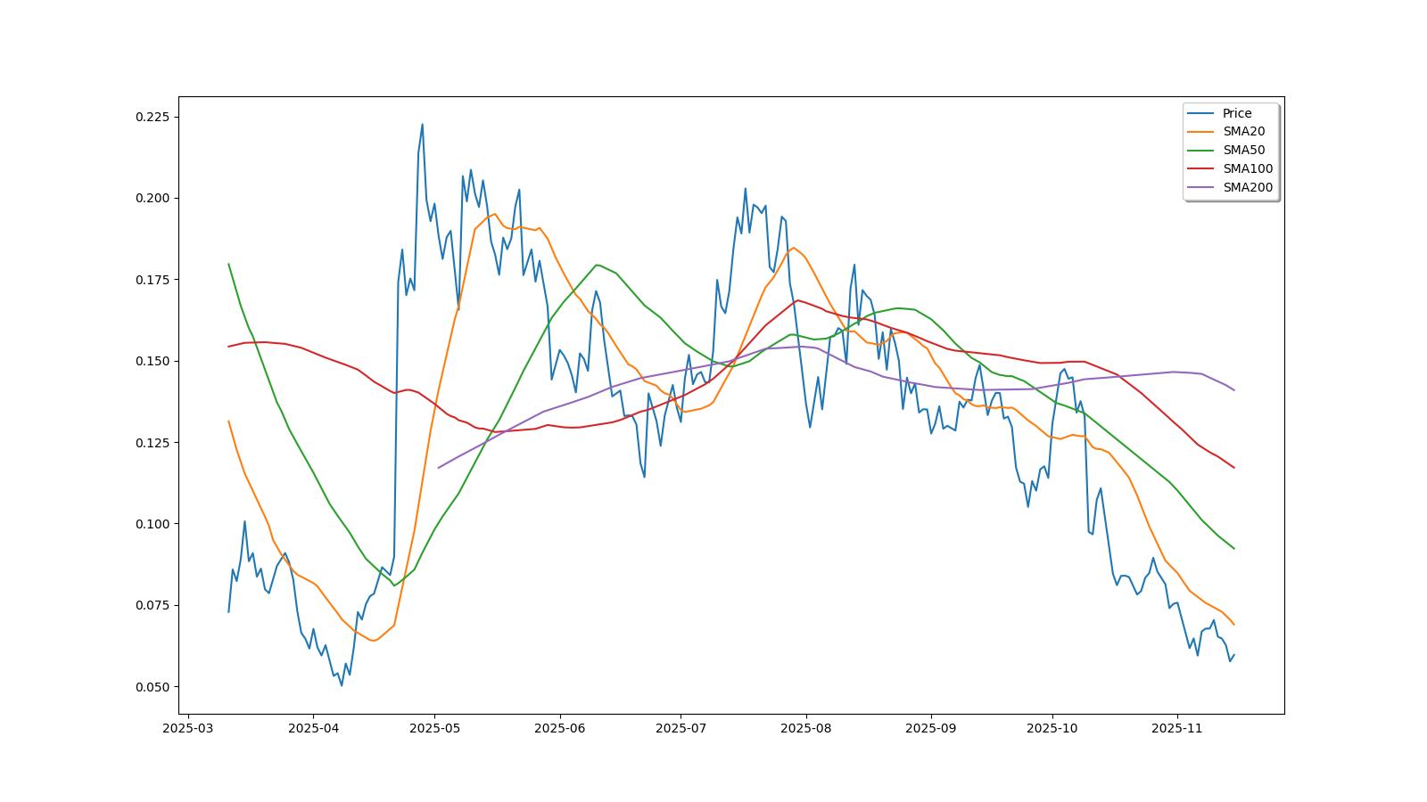 DeepBook Protocol Simple Moving Averages