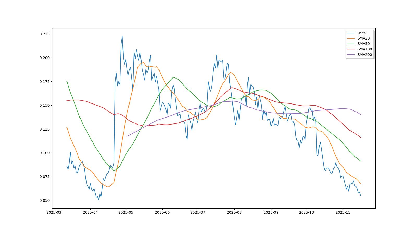 DeepBook Protocol Simple Moving Averages