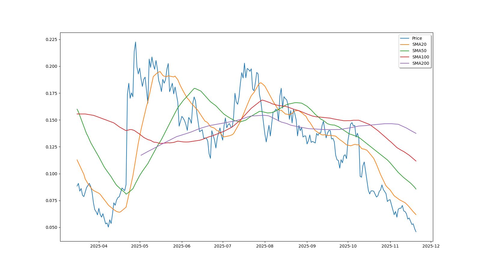 DeepBook Protocol Simple Moving Averages