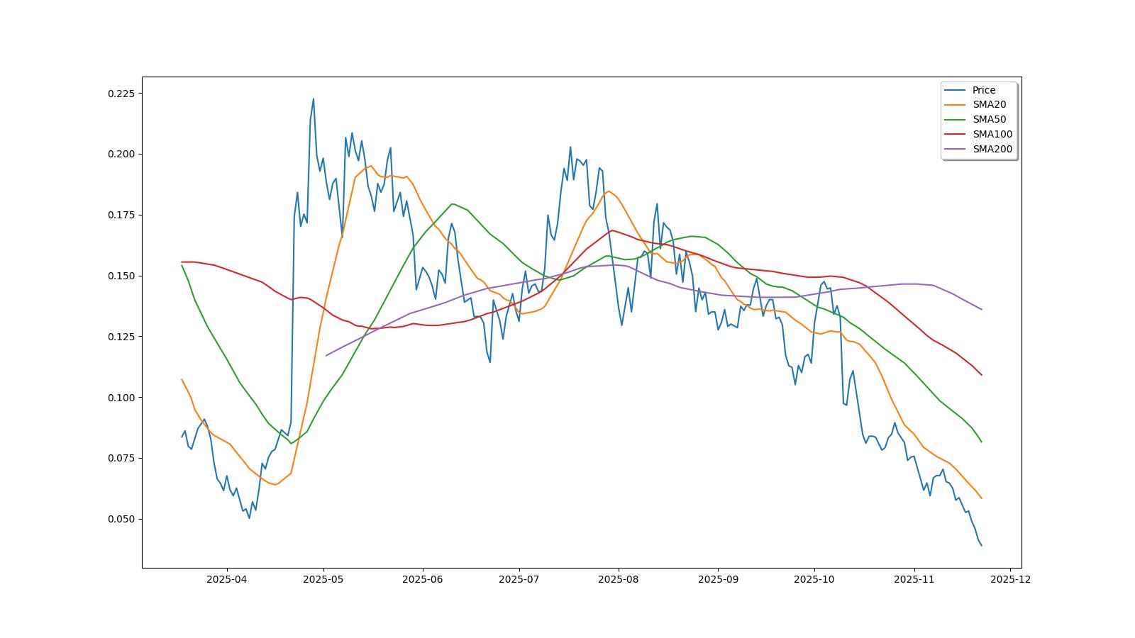 DeepBook Protocol Simple Moving Averages