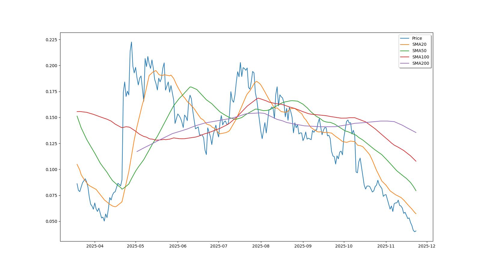 DeepBook Protocol Simple Moving Averages