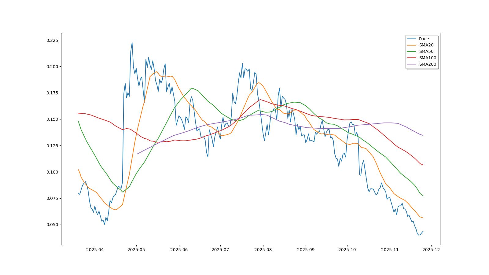 DeepBook Protocol Simple Moving Averages