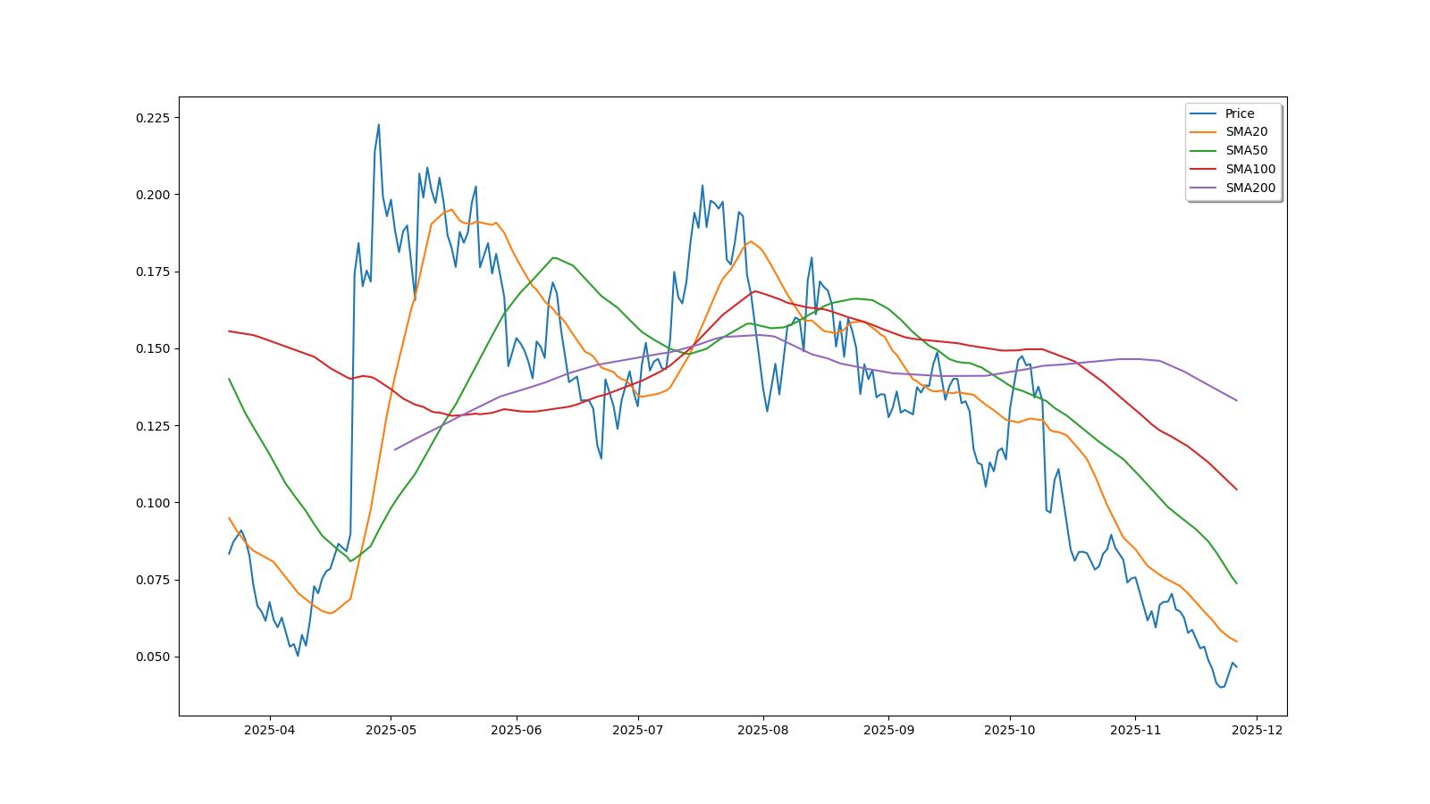 DeepBook Protocol Simple Moving Averages