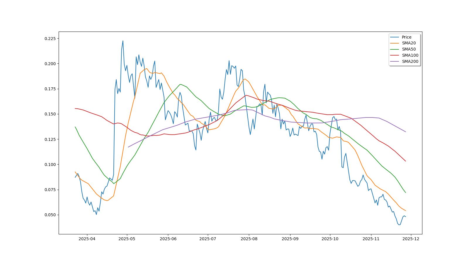 DeepBook Protocol Simple Moving Averages