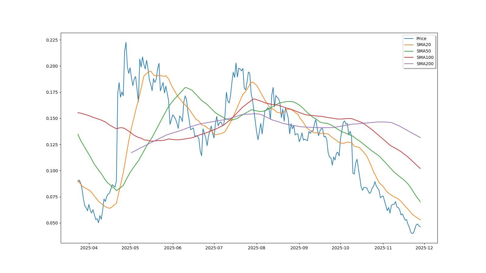 DeepBook Protocol Simple Moving Averages