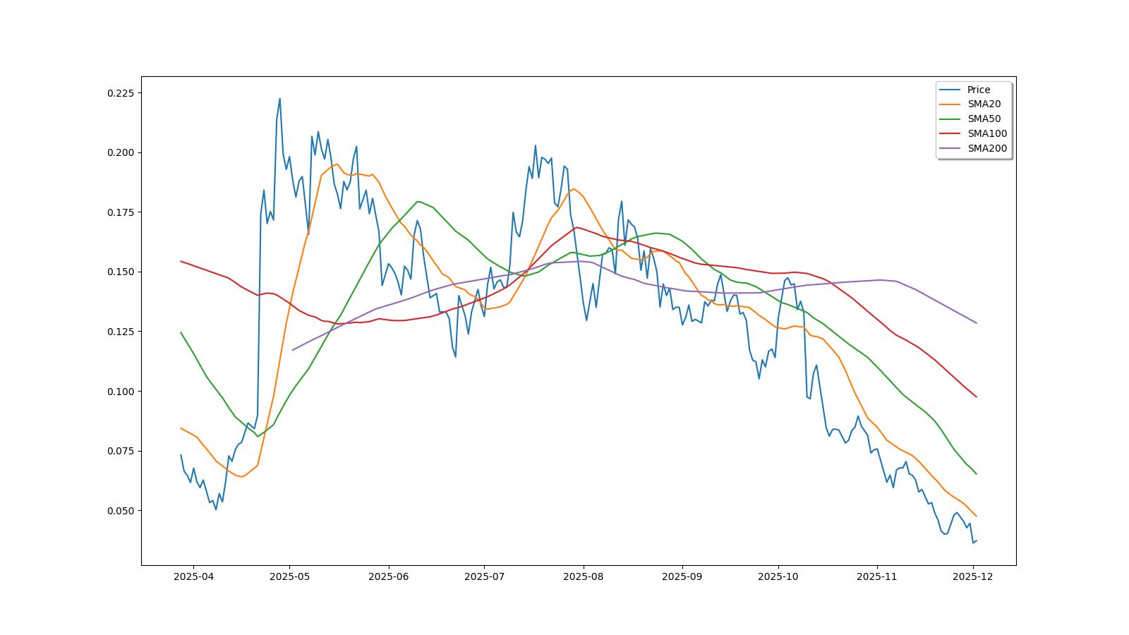 DeepBook Protocol Simple Moving Averages