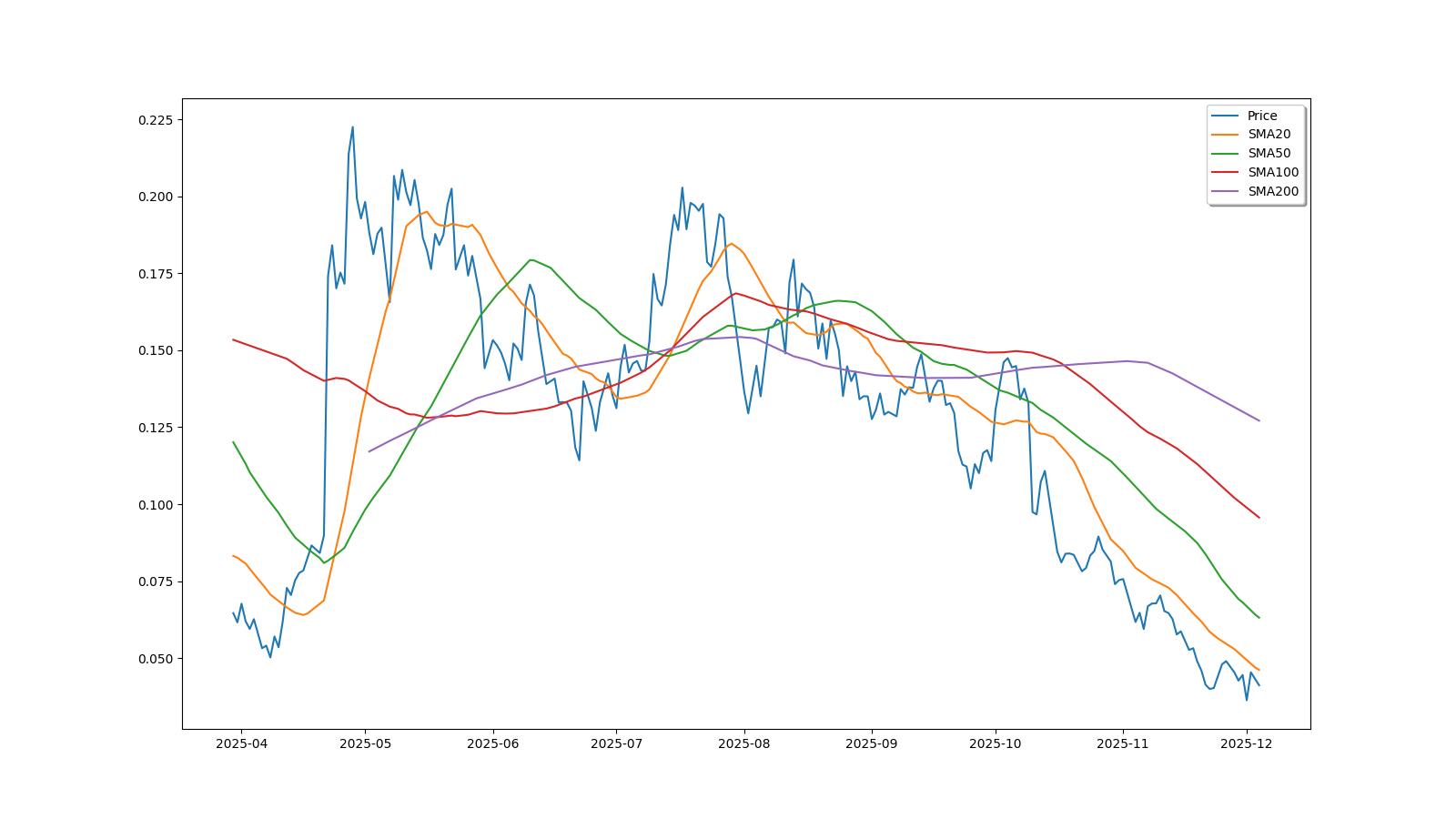 DeepBook Protocol Simple Moving Averages