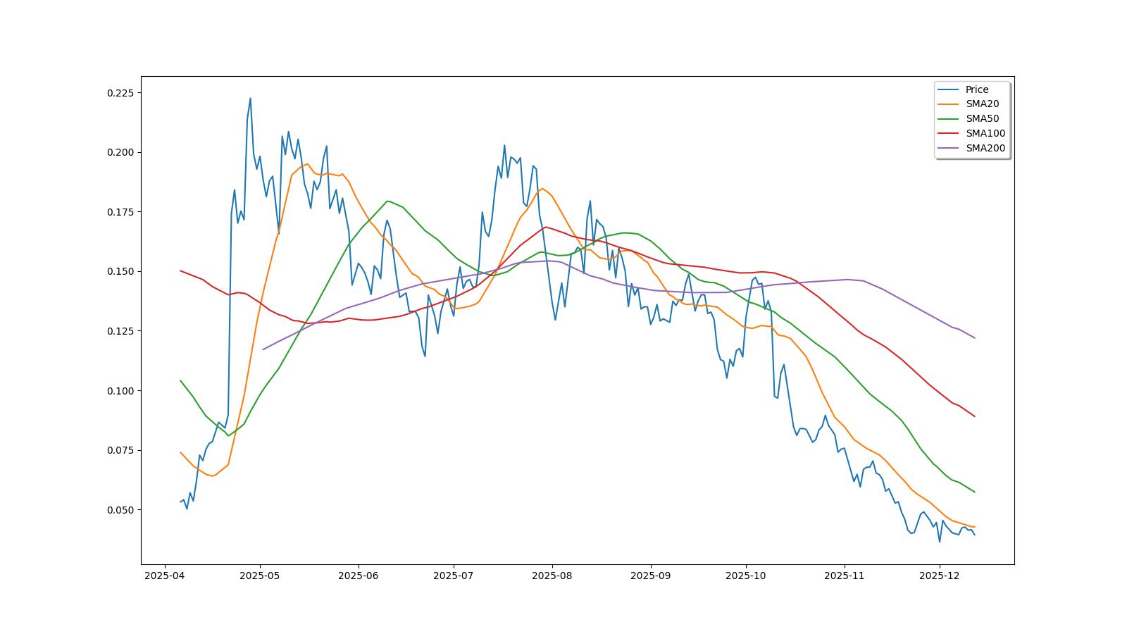 DeepBook Protocol Simple Moving Averages