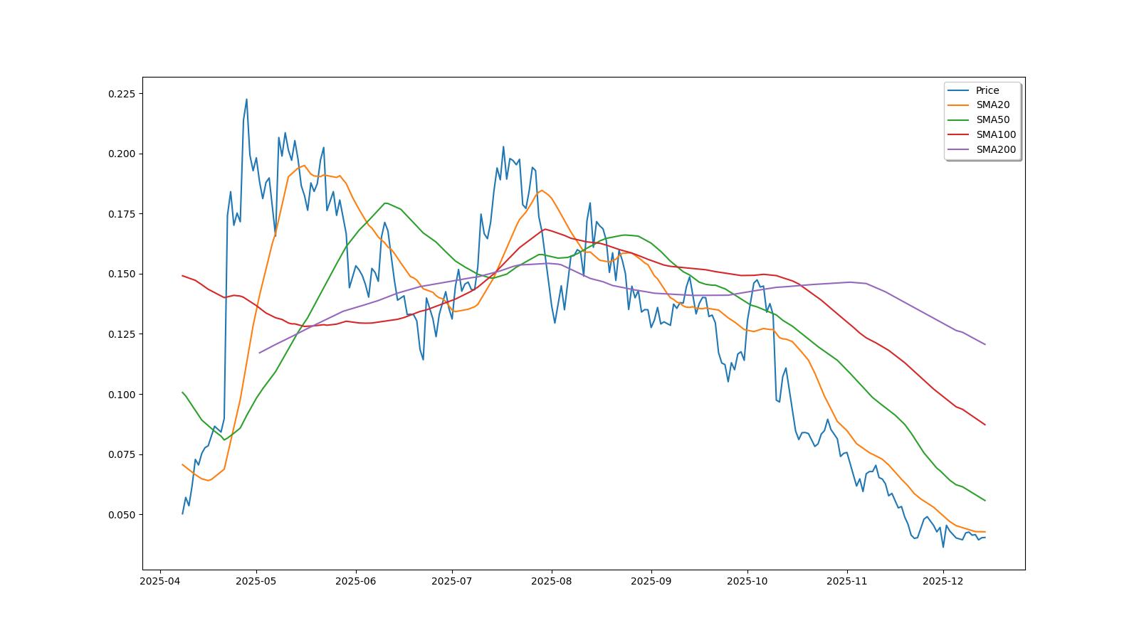 DeepBook Protocol Simple Moving Averages