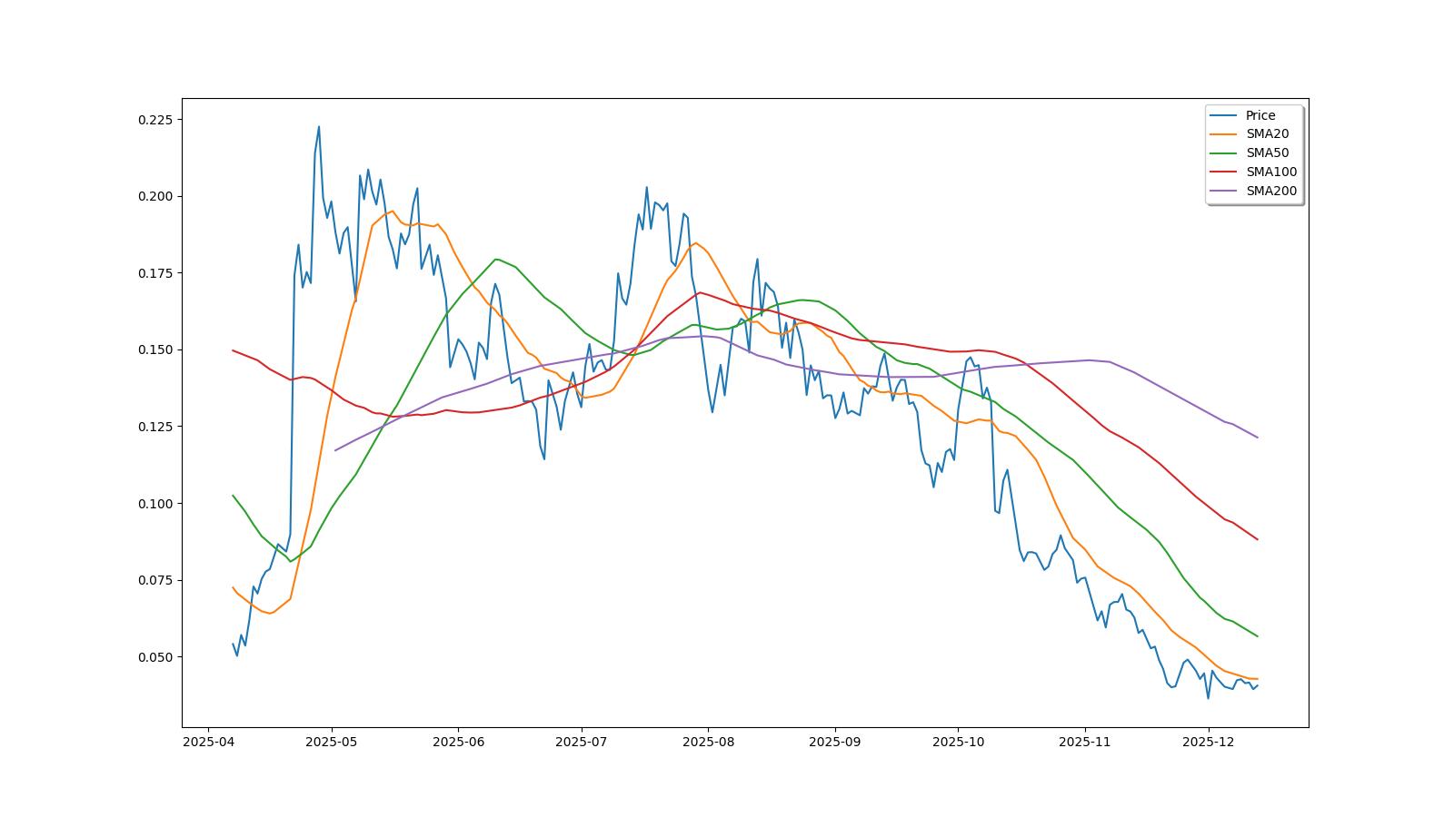 DeepBook Protocol Simple Moving Averages
