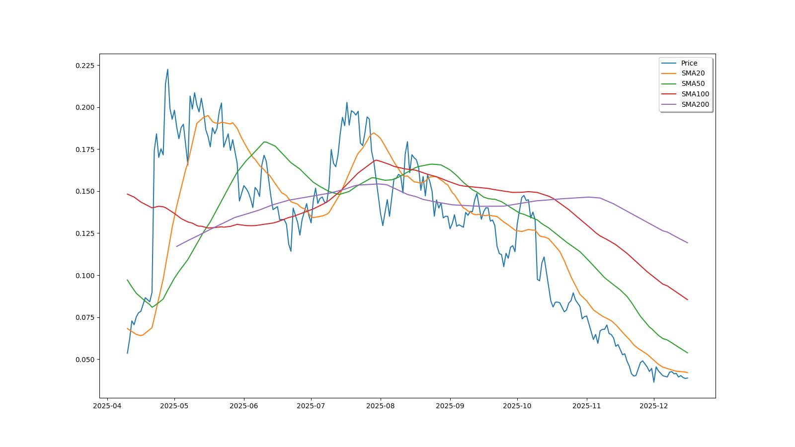 DeepBook Protocol Simple Moving Averages
