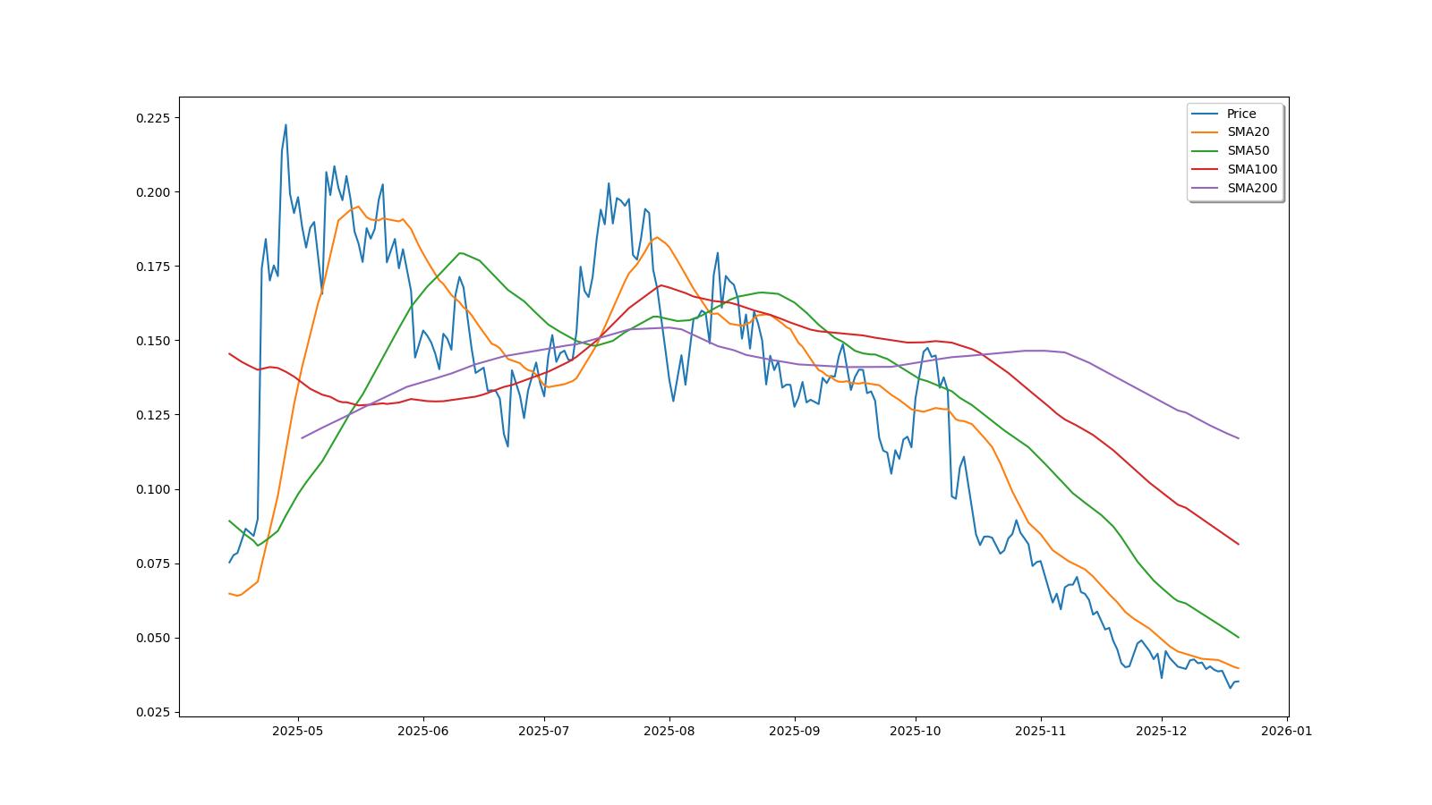DeepBook Protocol Simple Moving Averages