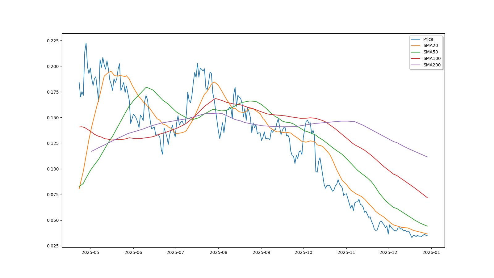 DeepBook Protocol Simple Moving Averages