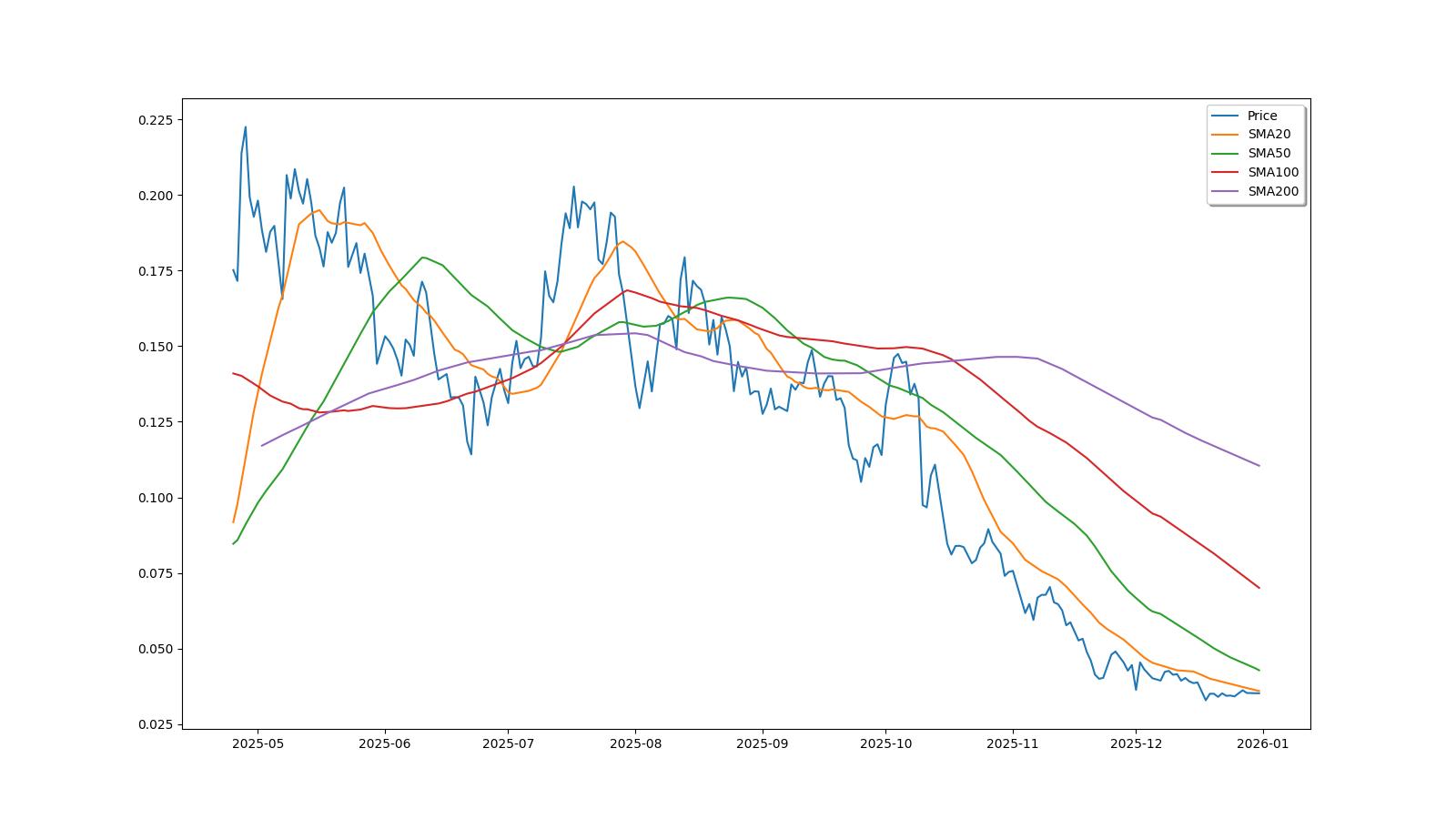 DeepBook Protocol Simple Moving Averages