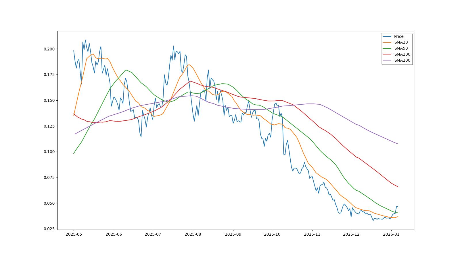 DeepBook Protocol Simple Moving Averages