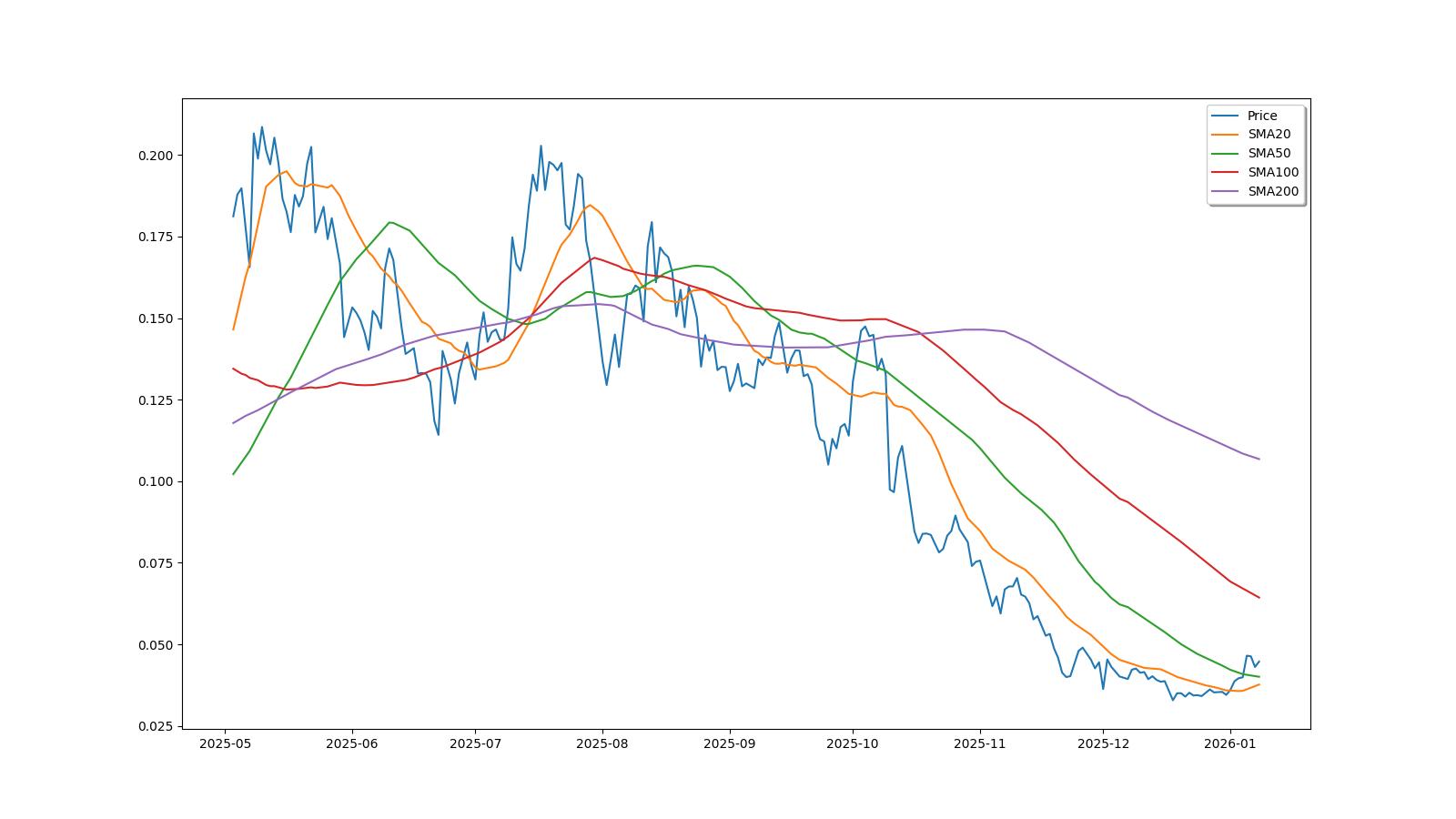 DeepBook Protocol Simple Moving Averages