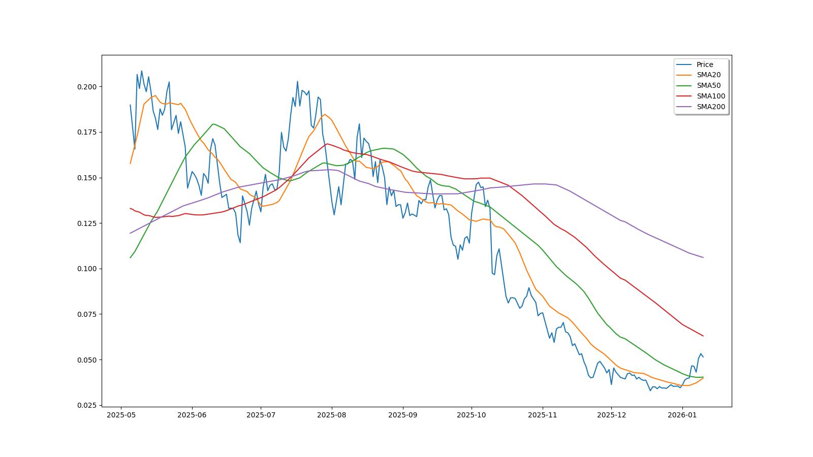 DeepBook Protocol Simple Moving Averages