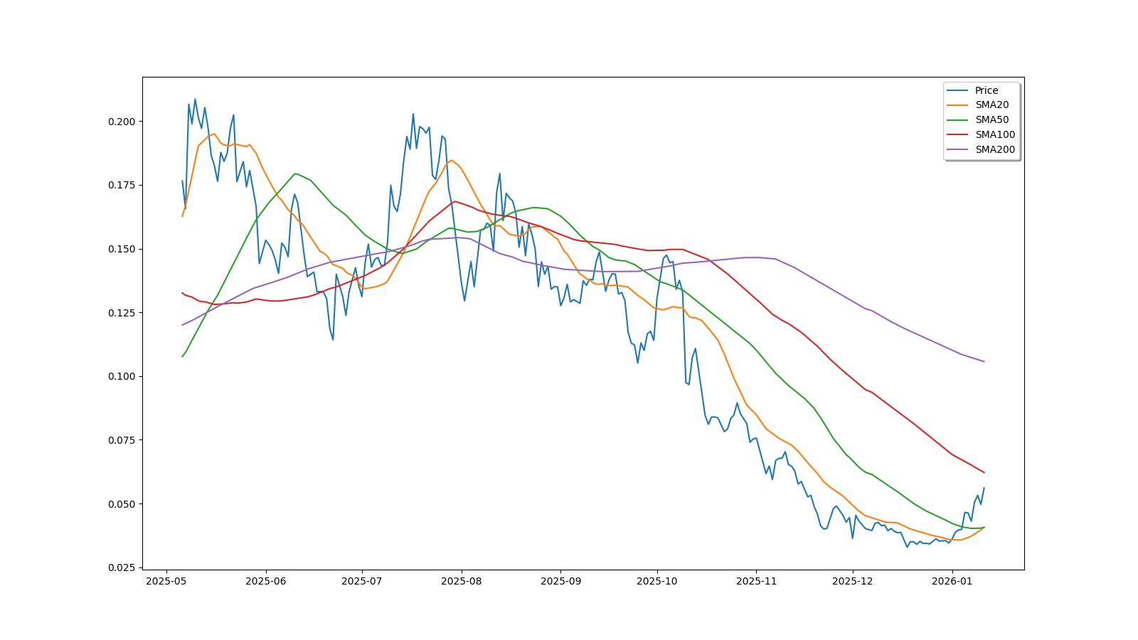 DeepBook Protocol Simple Moving Averages