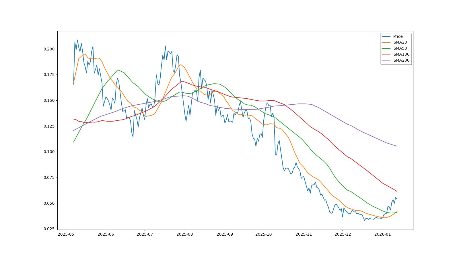 DeepBook Protocol Simple Moving Averages