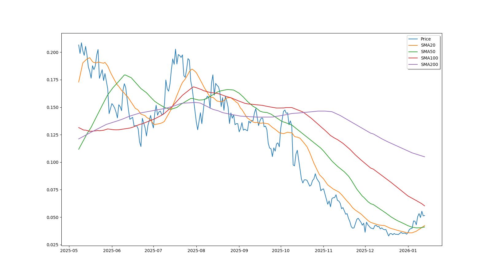 DeepBook Protocol Simple Moving Averages