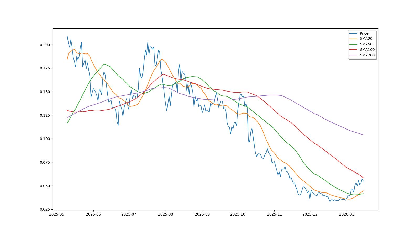 DeepBook Protocol Simple Moving Averages