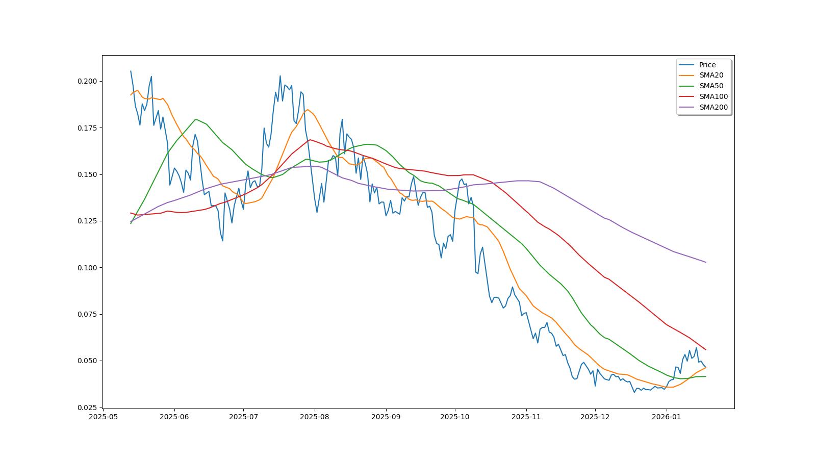 DeepBook Protocol Simple Moving Averages