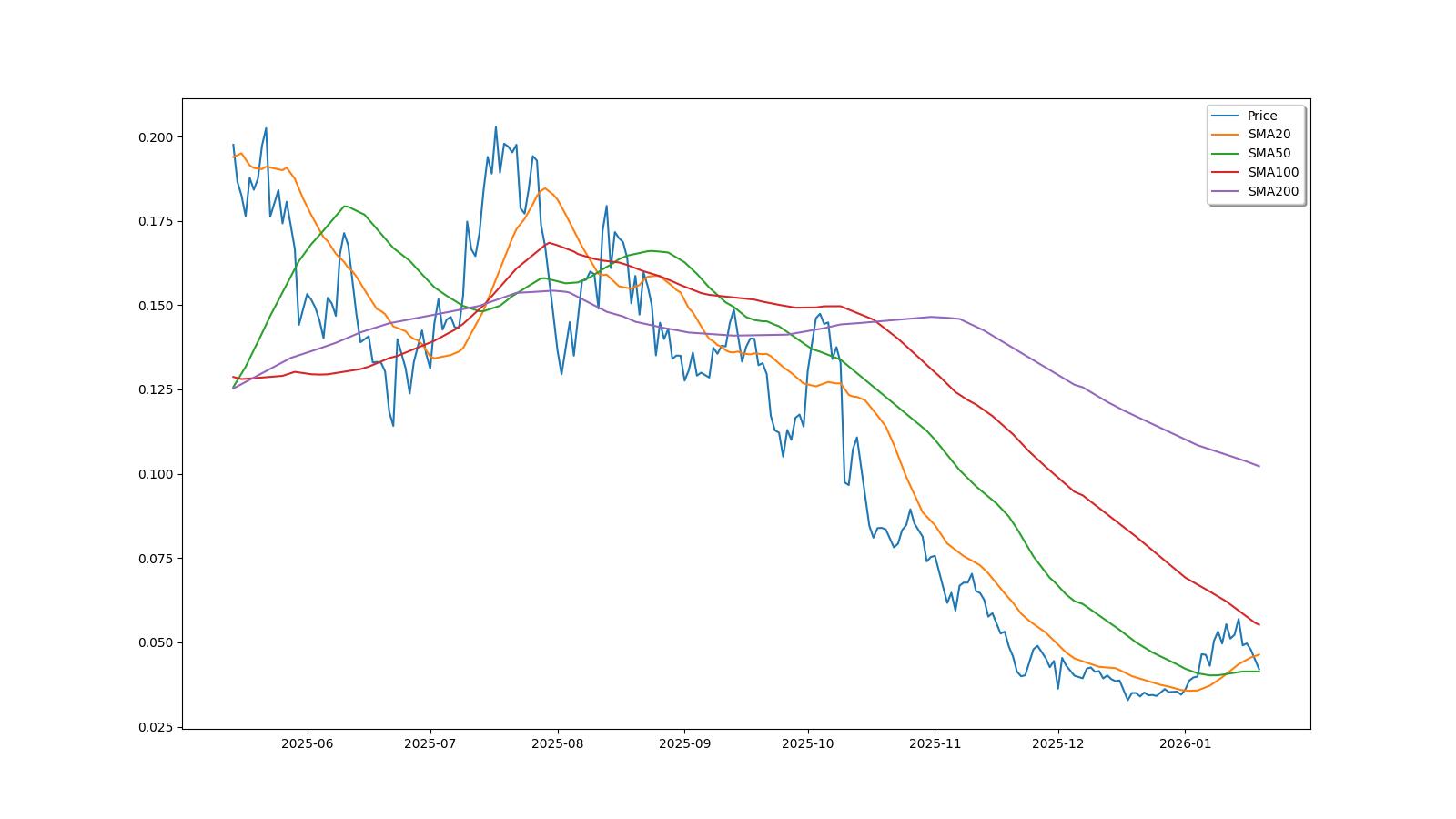 DeepBook Protocol Simple Moving Averages