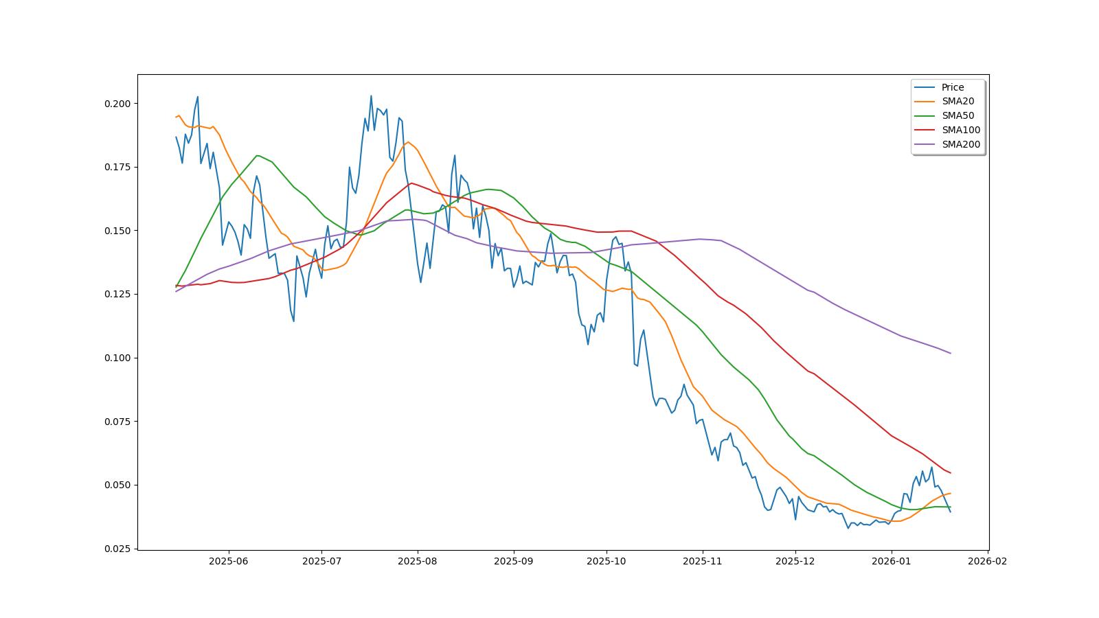DeepBook Protocol Simple Moving Averages