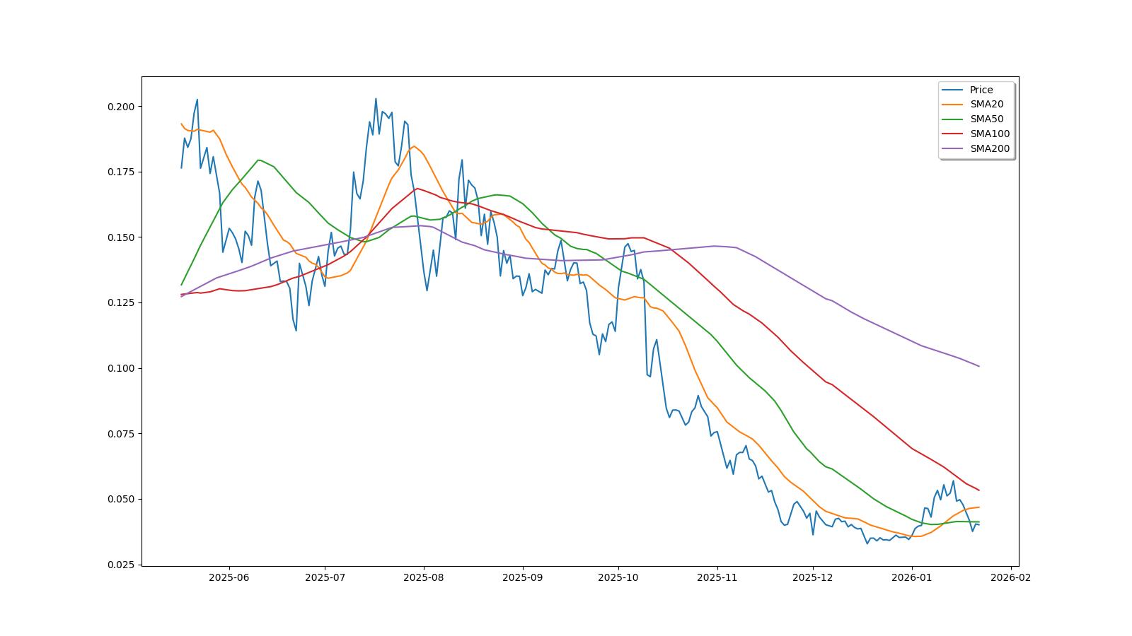 DeepBook Protocol Simple Moving Averages
