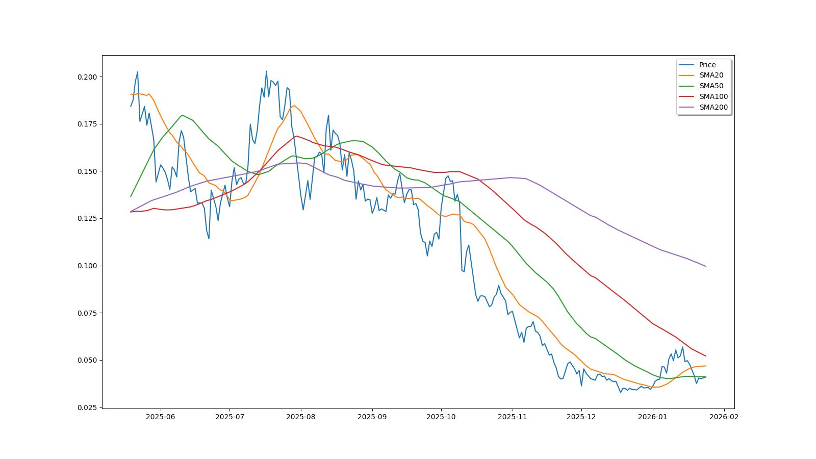 DeepBook Protocol Simple Moving Averages