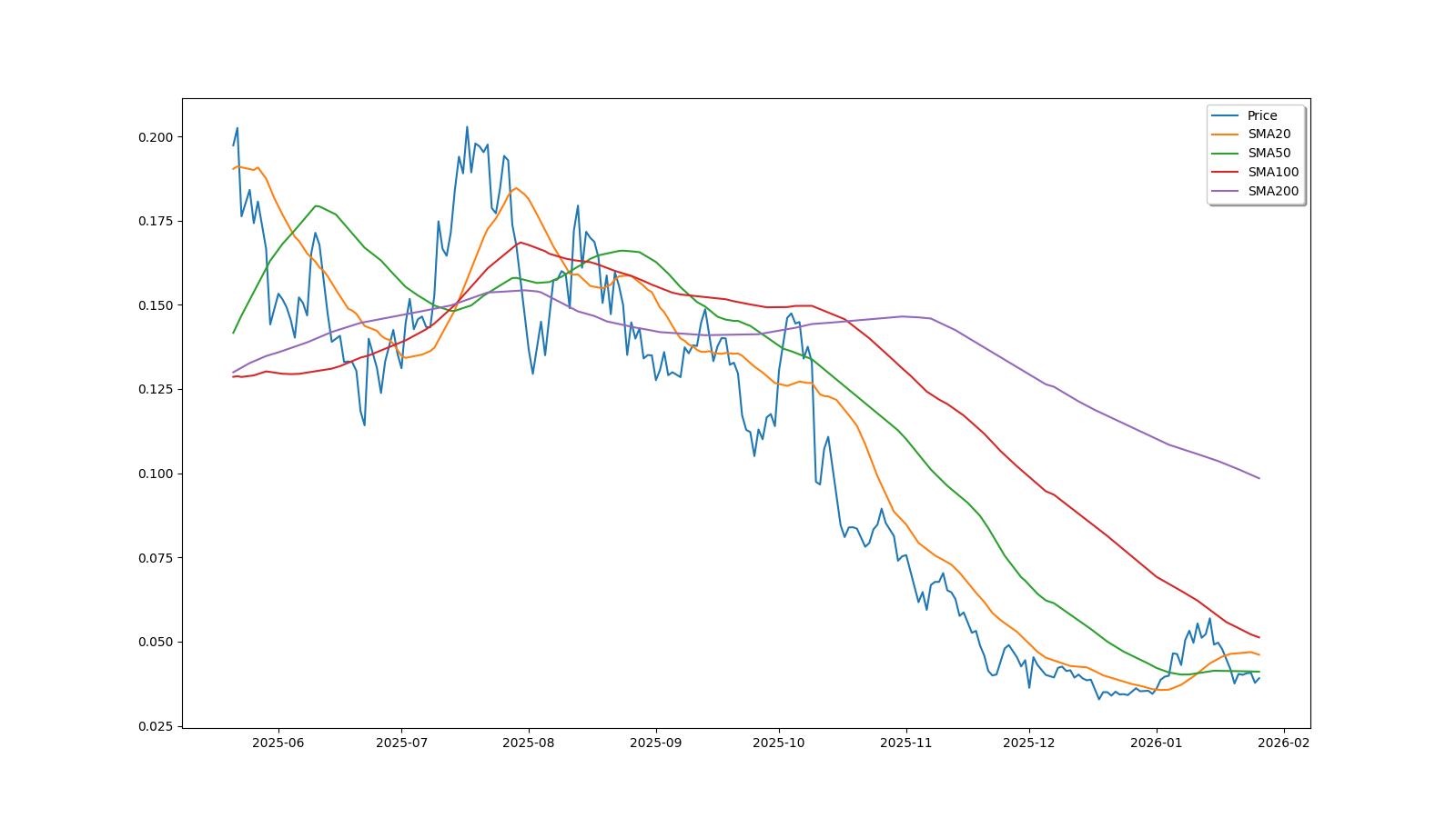 DeepBook Protocol Simple Moving Averages