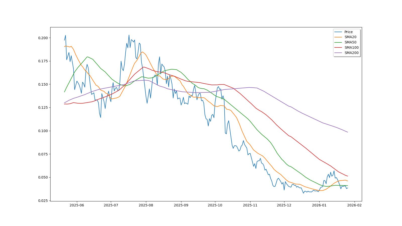 DeepBook Protocol Simple Moving Averages