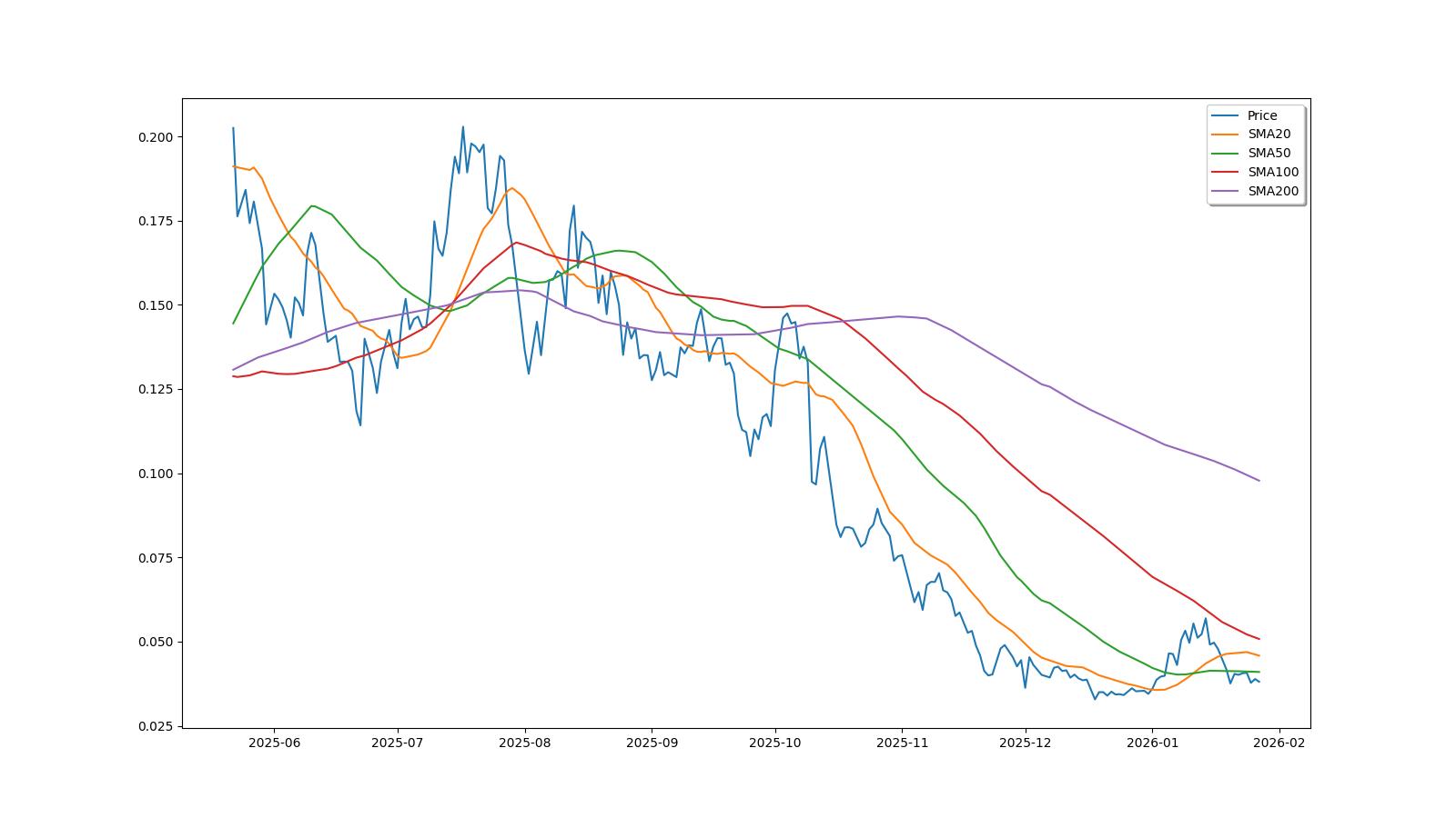 DeepBook Protocol Simple Moving Averages