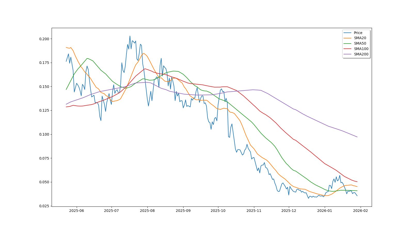 DeepBook Protocol Simple Moving Averages