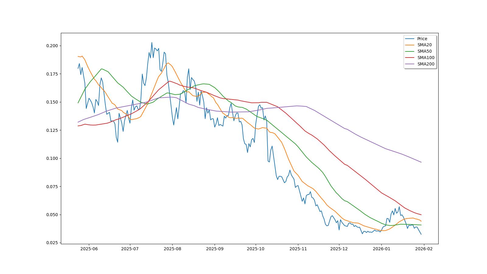 DeepBook Protocol Simple Moving Averages