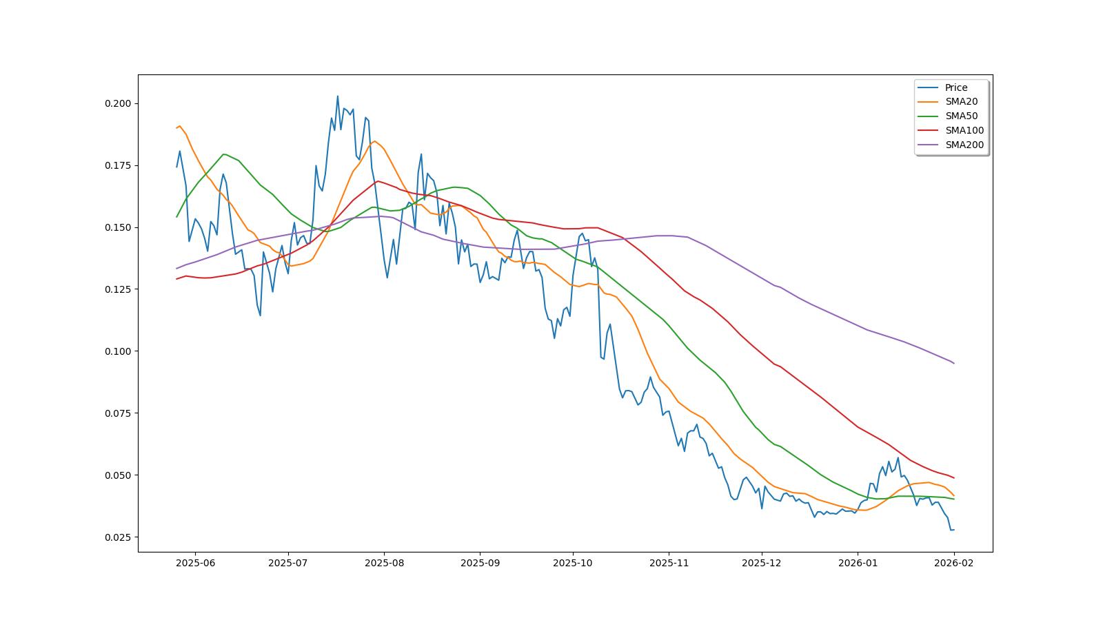 DeepBook Protocol Simple Moving Averages
