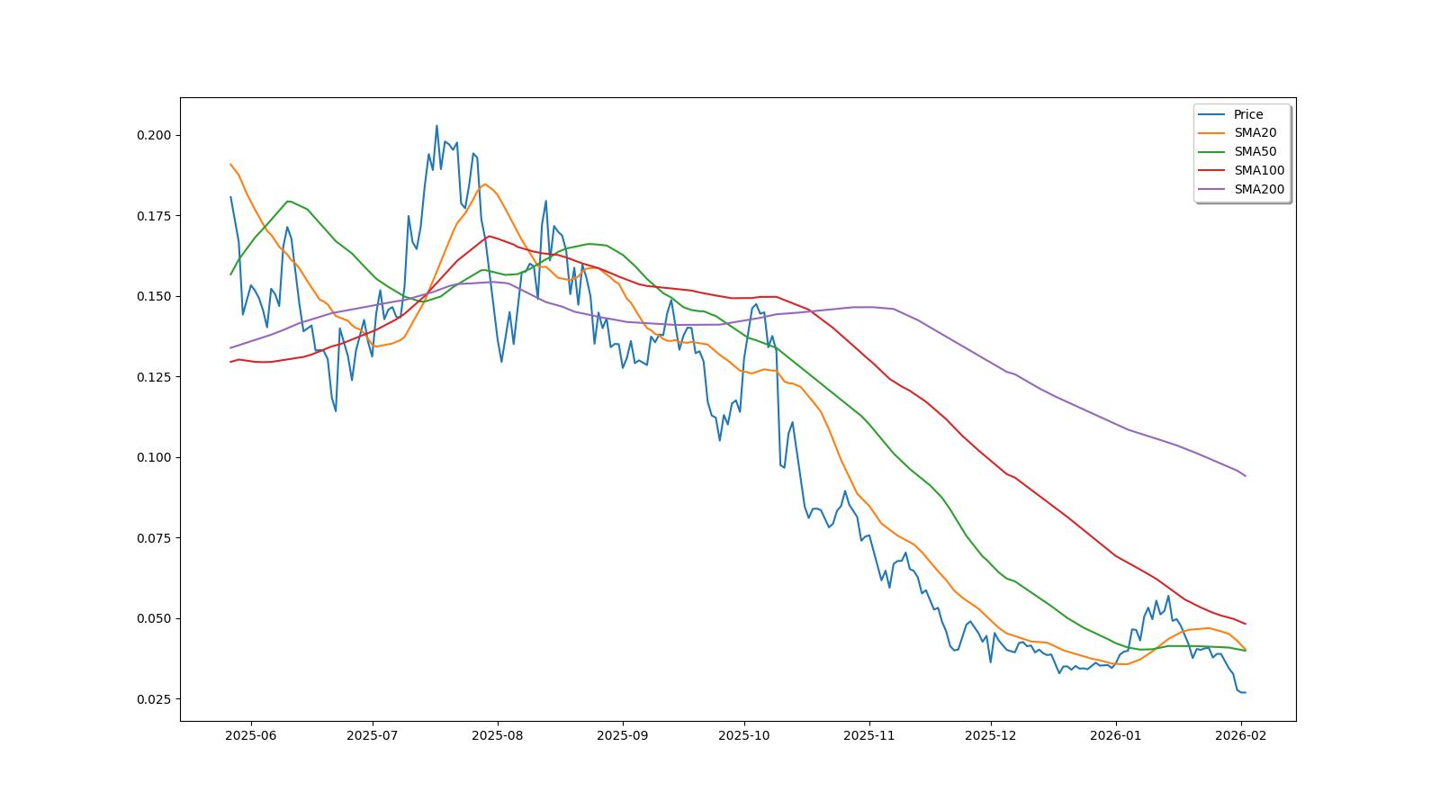 DeepBook Protocol Simple Moving Averages