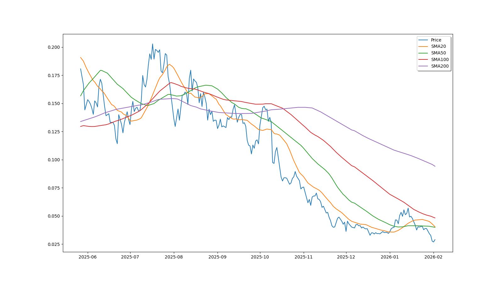 DeepBook Protocol Simple Moving Averages