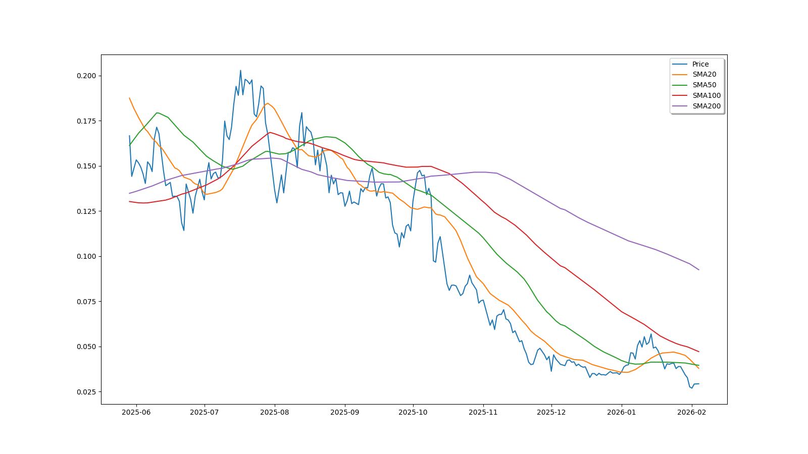DeepBook Protocol Simple Moving Averages