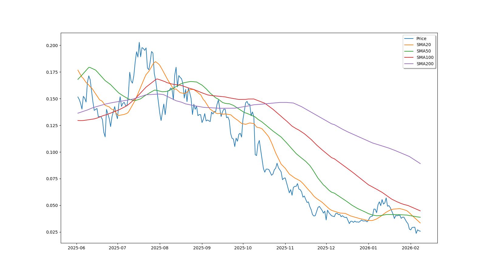 DeepBook Protocol Simple Moving Averages