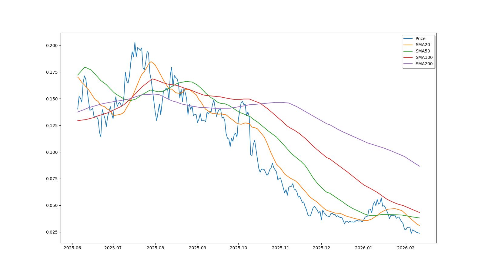 DeepBook Protocol Simple Moving Averages