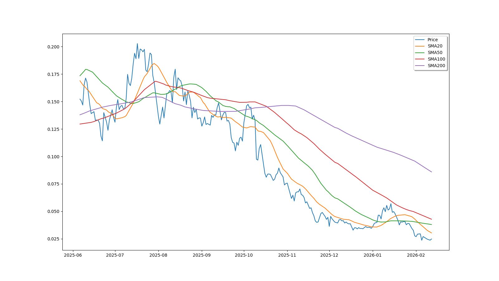 DeepBook Protocol Simple Moving Averages