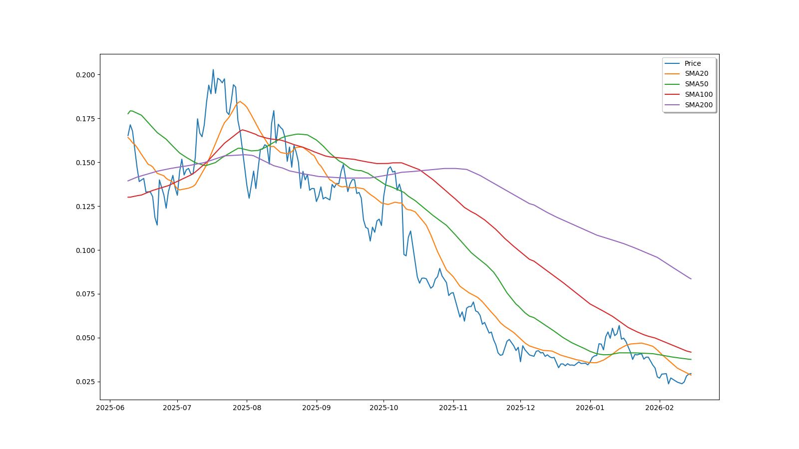 DeepBook Protocol Simple Moving Averages