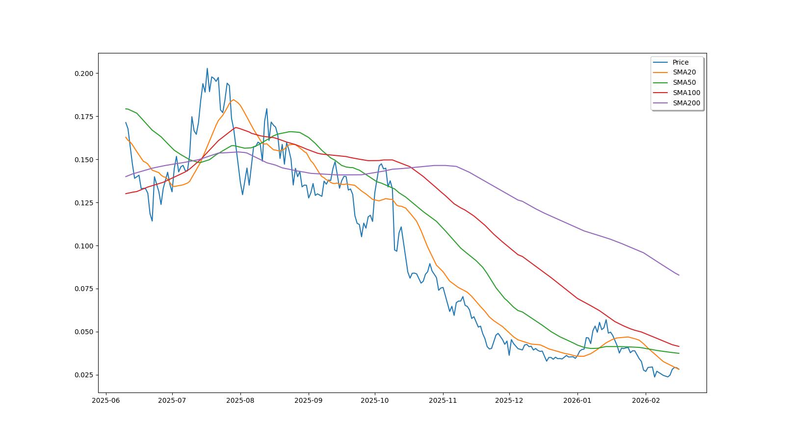 DeepBook Protocol Simple Moving Averages
