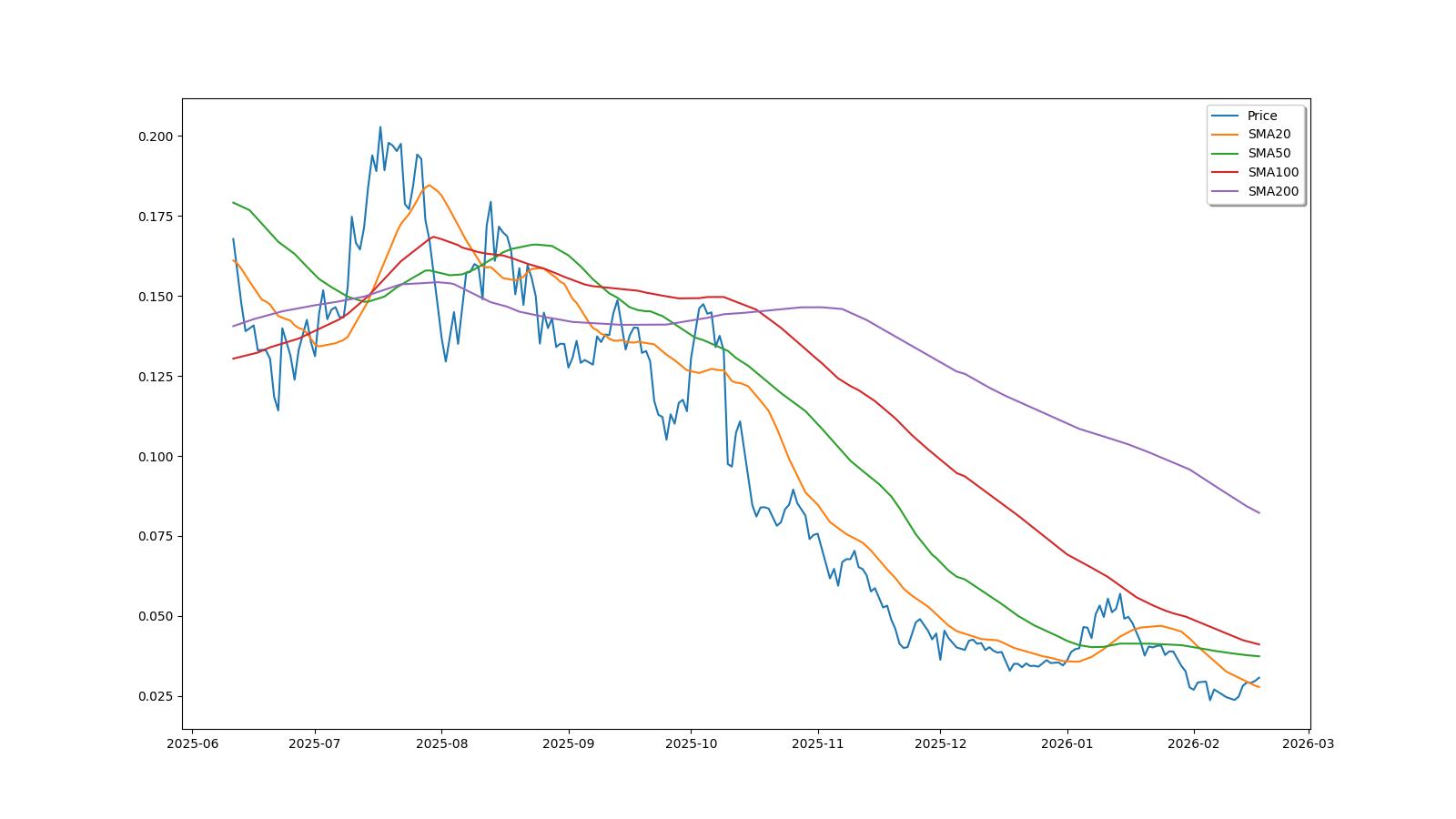 DeepBook Protocol Simple Moving Averages