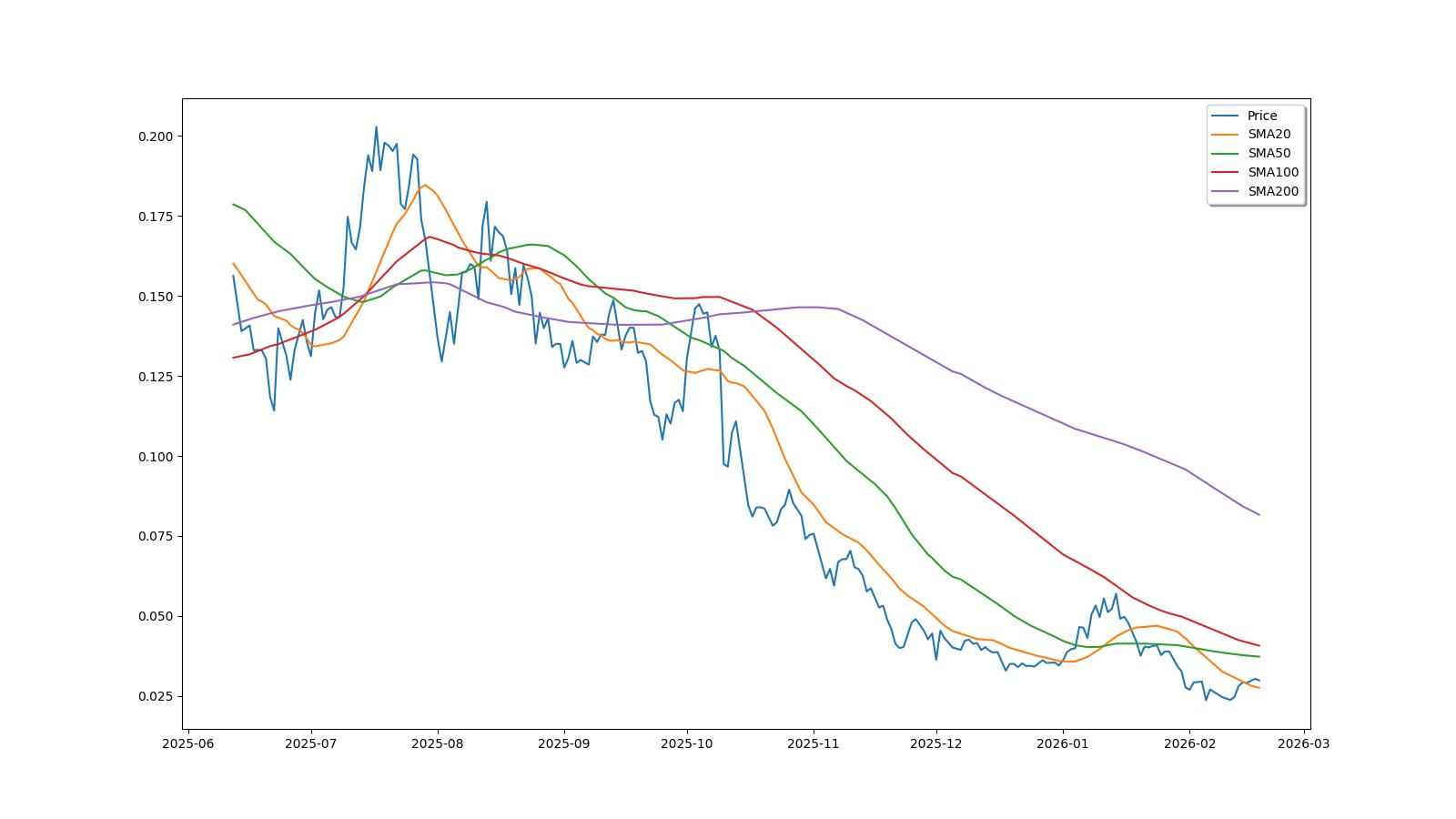 DeepBook Protocol Simple Moving Averages