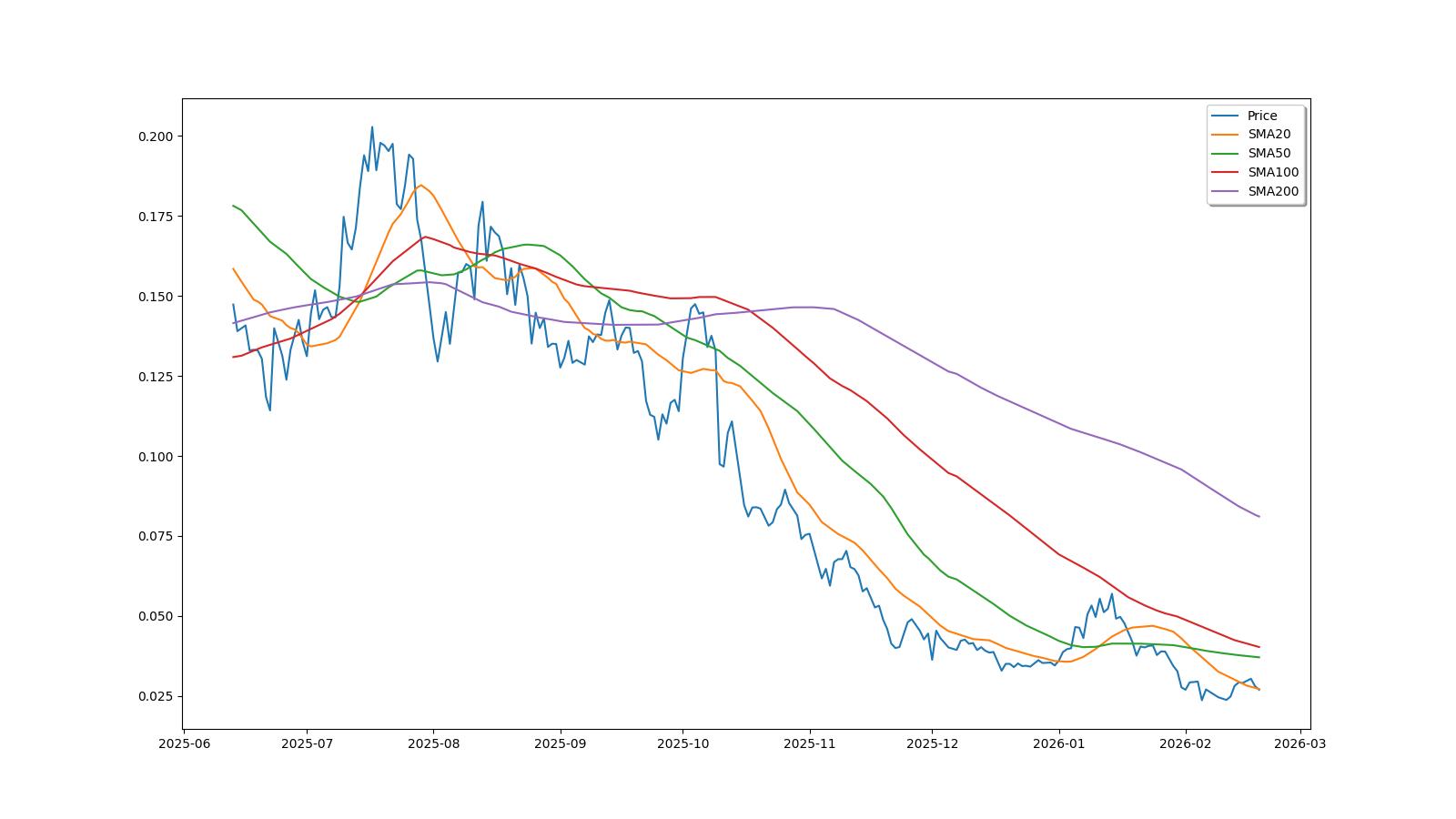 DeepBook Protocol Simple Moving Averages