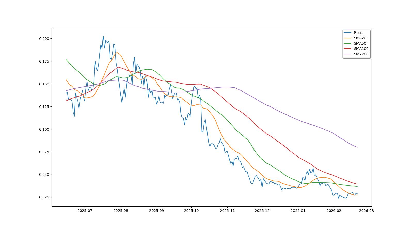 DeepBook Protocol Simple Moving Averages