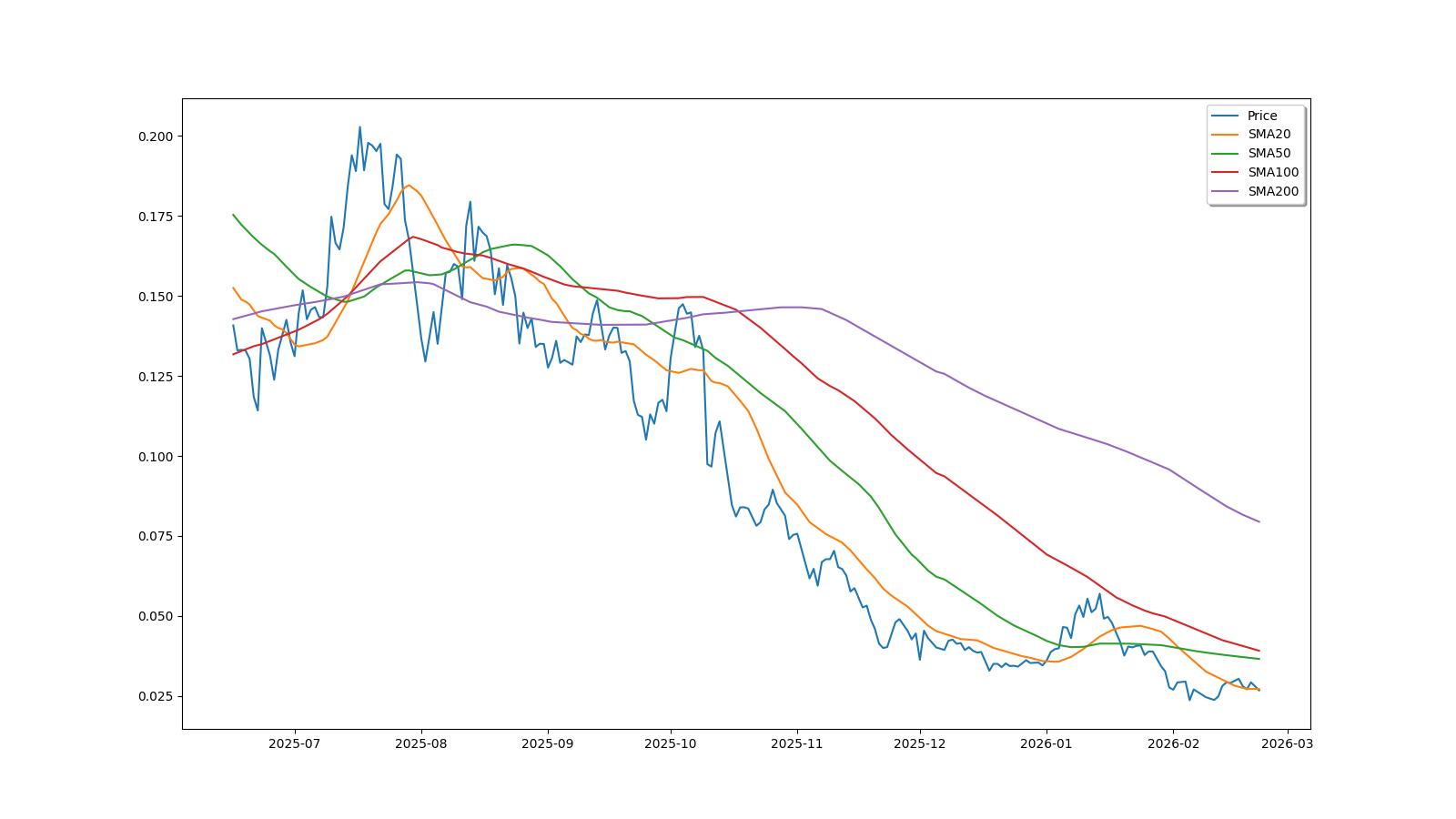 DeepBook Protocol Simple Moving Averages